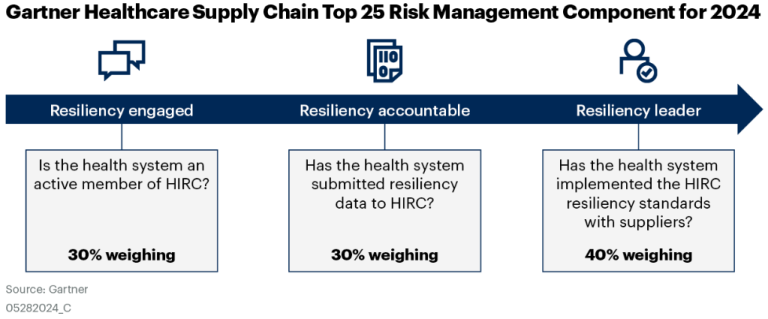 Gartner Top 25 Resiliency - HIRC